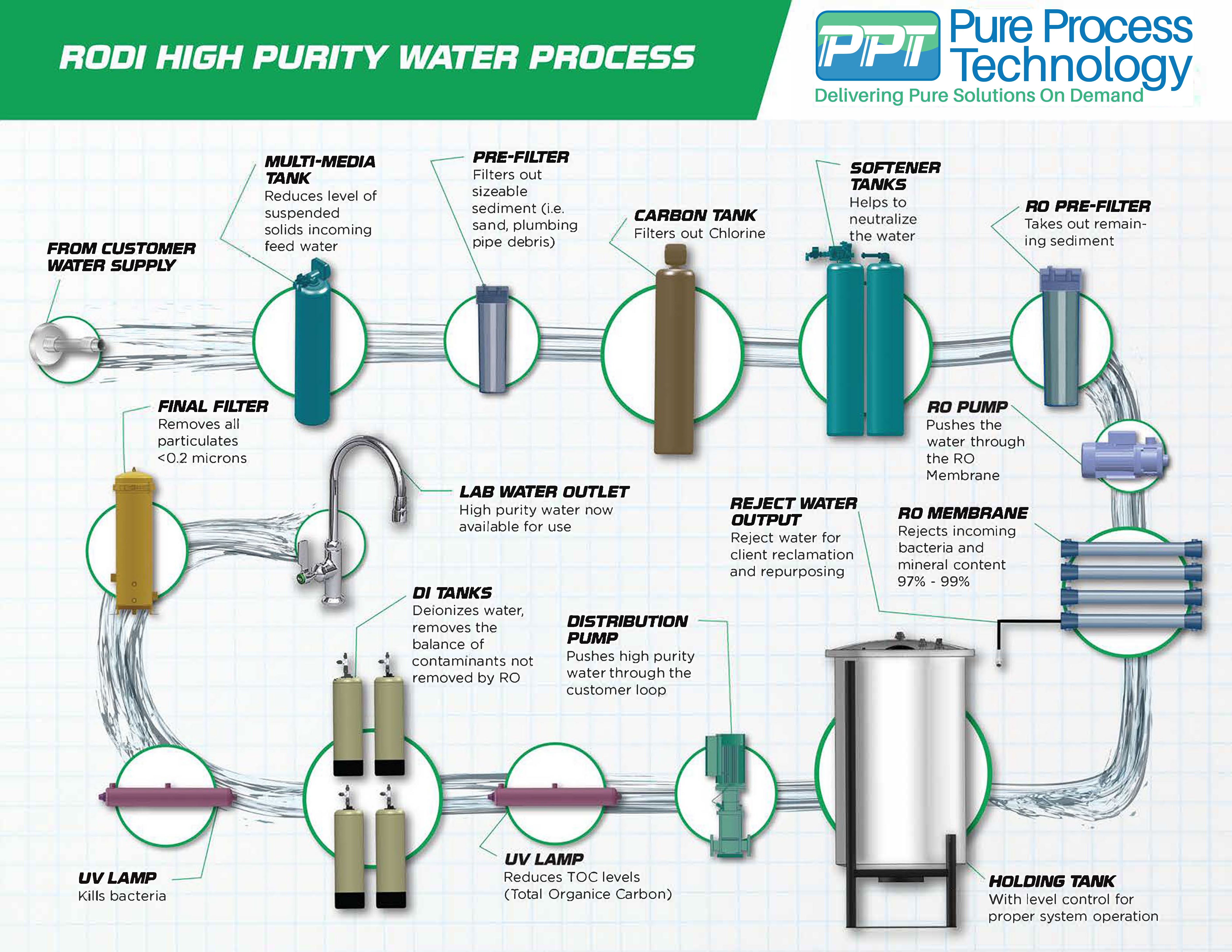 Pure Process Technology - 25 Front Street, Nashua, New Hampshire, 03064 ...